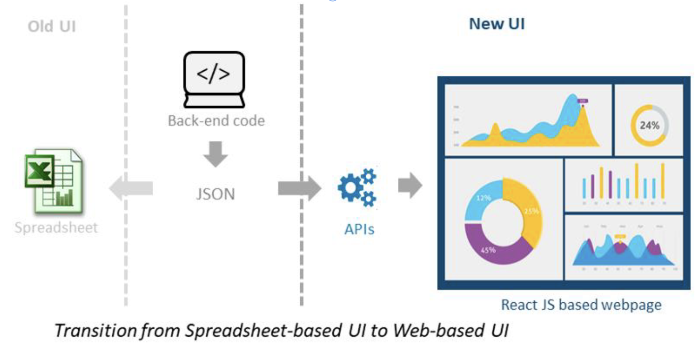 Building React JS based UI for Analytics | UBTI