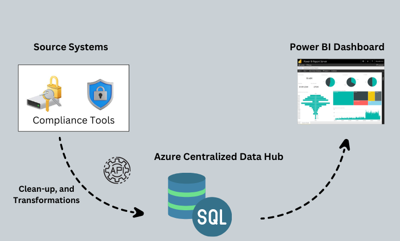 Monitor your Cyber security with UBTI’s compliance Analytics using ...