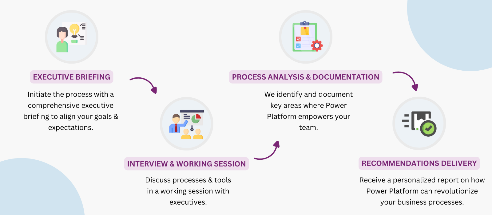 Power Platform Assessment | UBTI